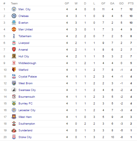 Weekly roundup of Premier League: Week 4