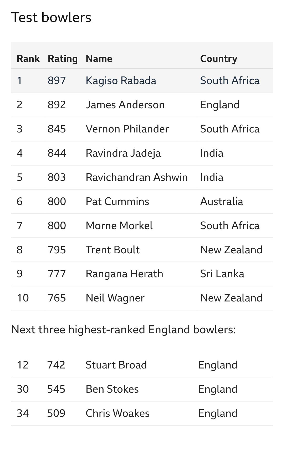 ICC announce new Test Rankings - The SportsRush