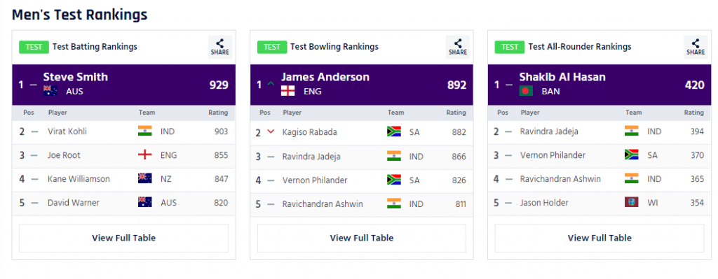 ICC announces latest Test rankings - The SportsRush