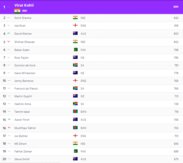 ICC announces new ODI Rankings: Rohit, Dhawan move up - The SportsRush
