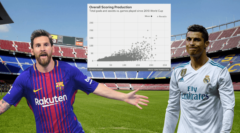 Graph suggests Lionel Messi is miles better than Cristiano Ronaldo ...
