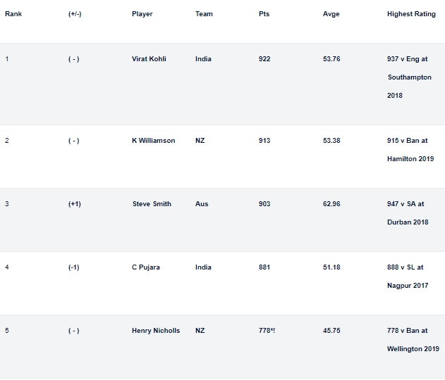 ICC Test batsmen rankings: Steve Smith closes in on Virat Kohli and ...