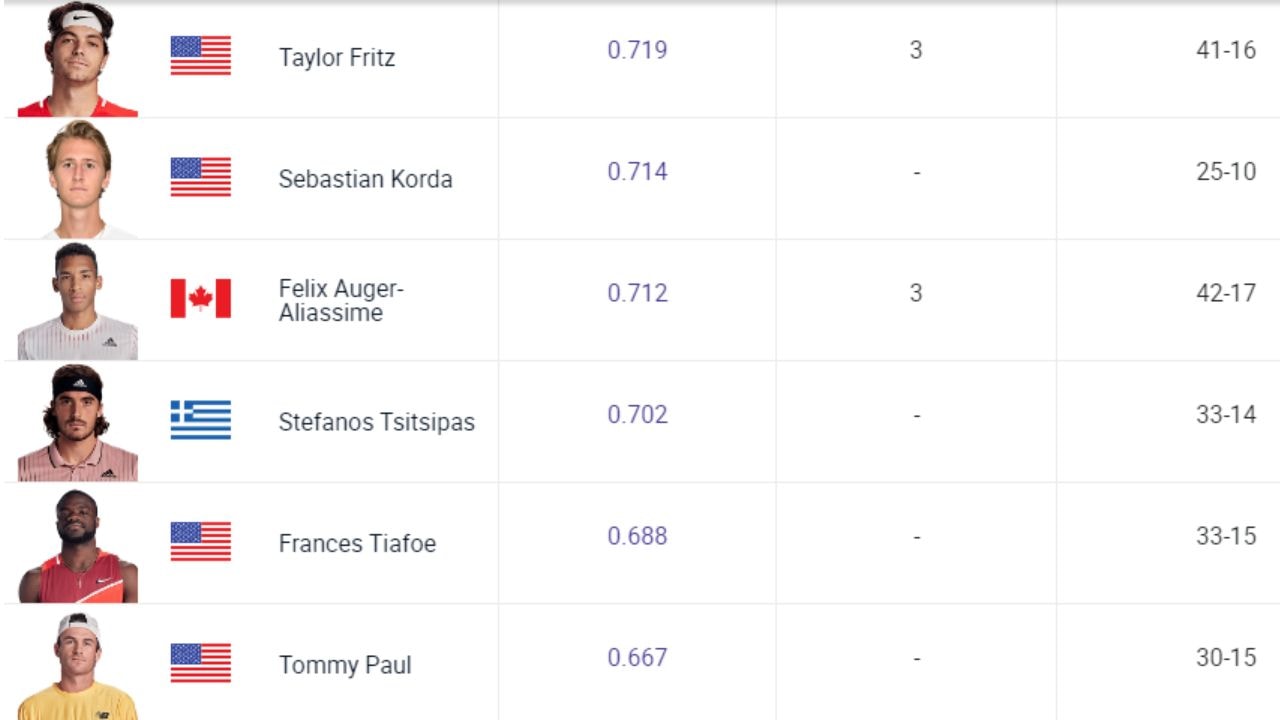 Taylor Fritz the Better Hard Court Player Than Stefanos Tsitsipas and ...